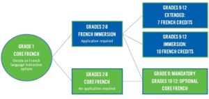 French Instruction Pathways - French Programs (French Programs)