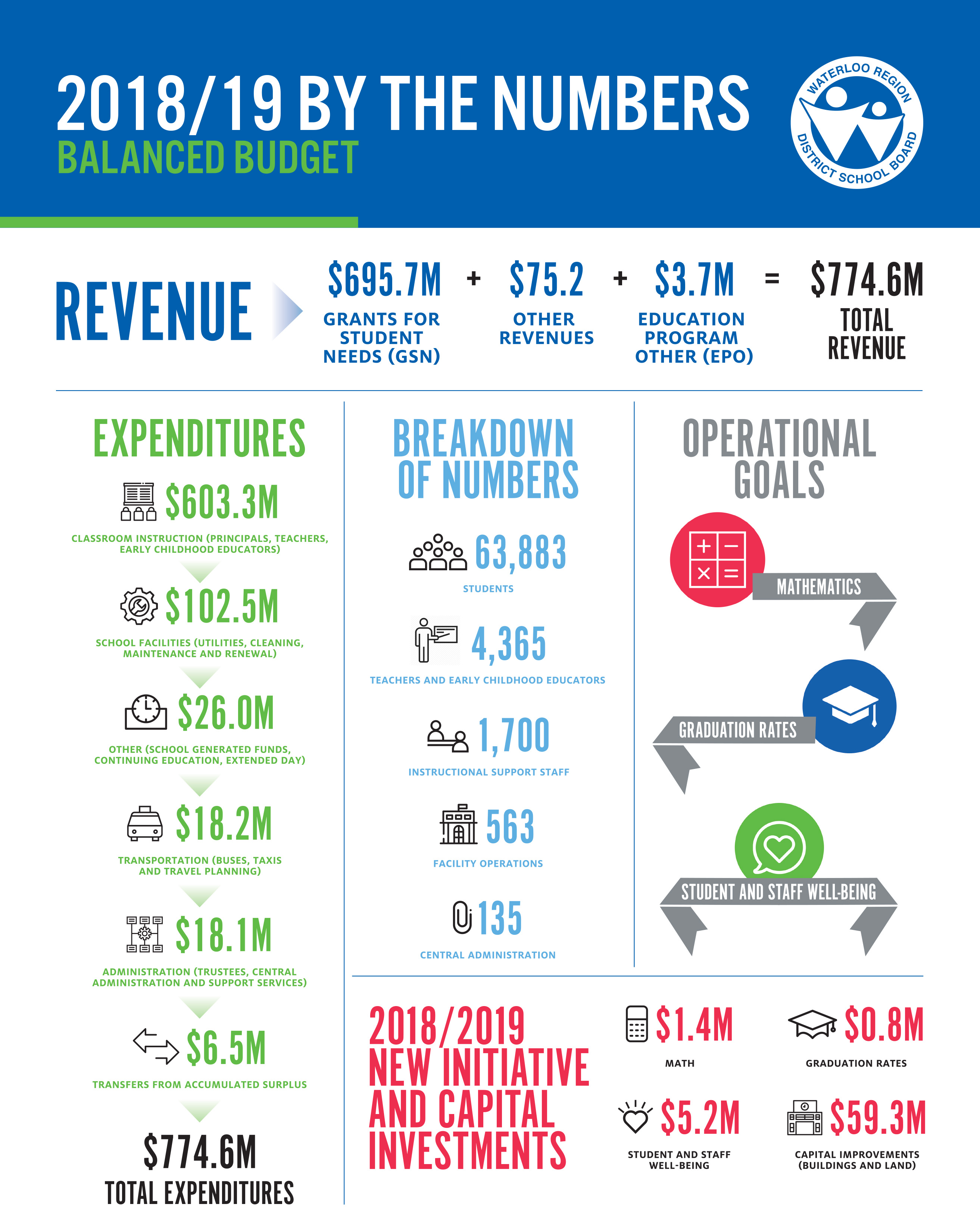 Investing in student achievement and well-being - Waterloo Region ...
