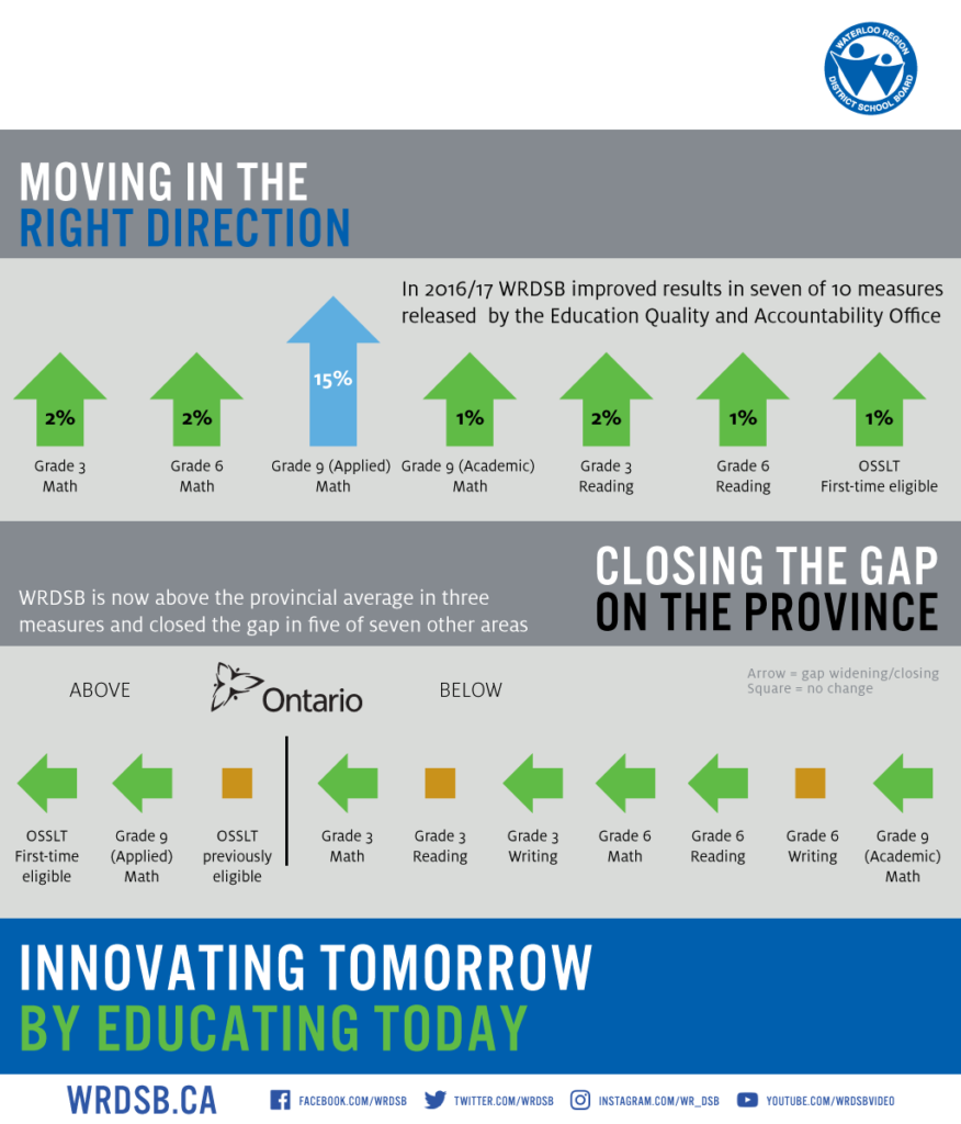 WRDSB closes gap to province on standardized tests - Waterloo Region ...